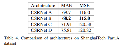 论文学习笔记：CSRNet: Dilated Convolutional Neural Networks for Understanding ...