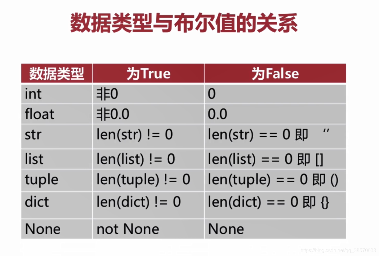 Python之数据类型与bool类型的关系python Bool 和整型的关系 Csdn博客 7851