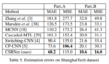 论文学习笔记：CSRNet: Dilated Convolutional Neural Networks for Understanding the Highly Congested ...