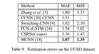 论文学习笔记：CSRNet: Dilated Convolutional Neural Networks for Understanding ...