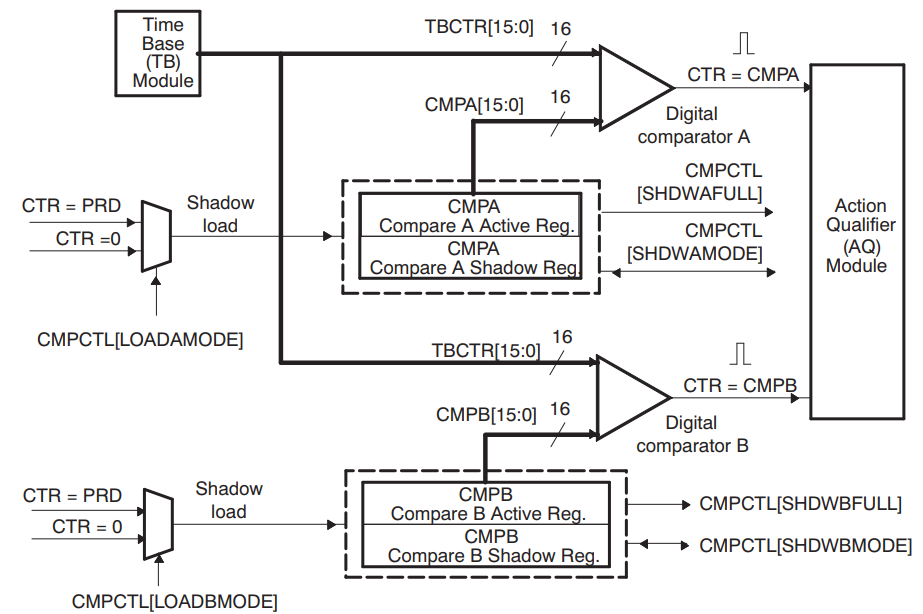 DSP TMF320F2803x 增强型脉宽调制器（ePWM）模块_dsp2803 event trigger-CSDN博客