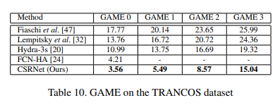 论文学习笔记：CSRNet: Dilated Convolutional Neural Networks for Understanding the Highly Congested ...