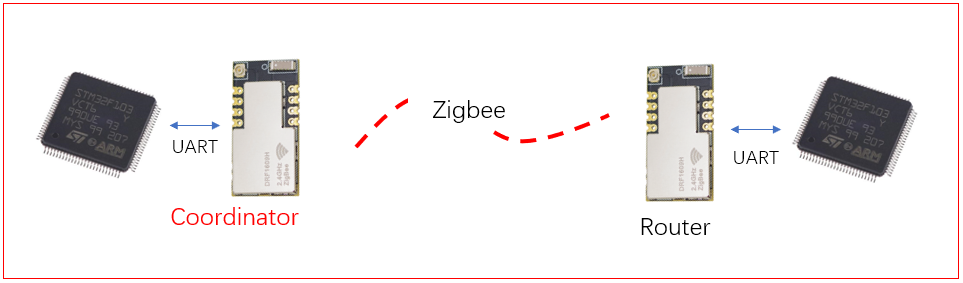 第一章、Zigbee模块的简介及特点_zigbee怎么区分主从-CSDN博客