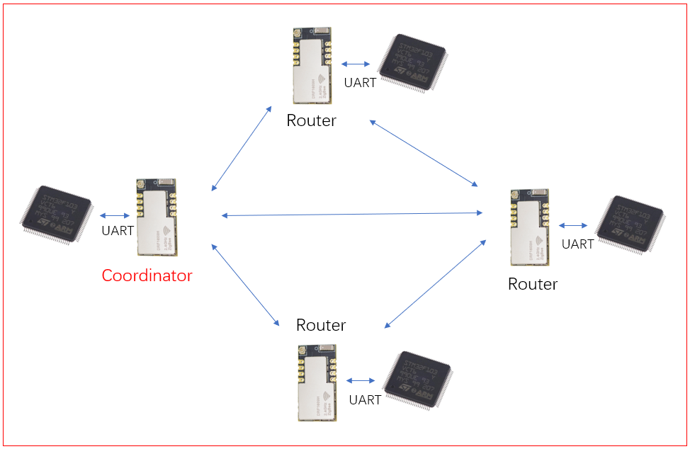 第一章、Zigbee模块的简介及特点_zigbee怎么区分主从-CSDN博客