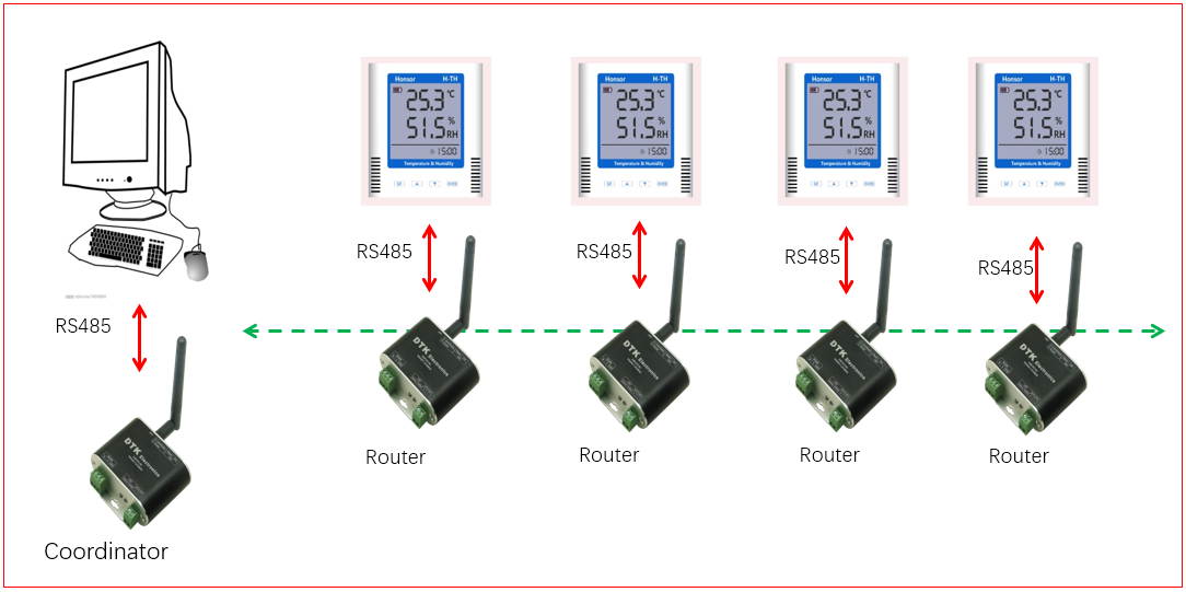 第一章、Zigbee模块的简介及特点_zigbee怎么区分主从-CSDN博客