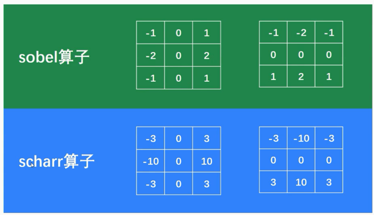 9.3 scharr算子函数及其使用-CSDN博客