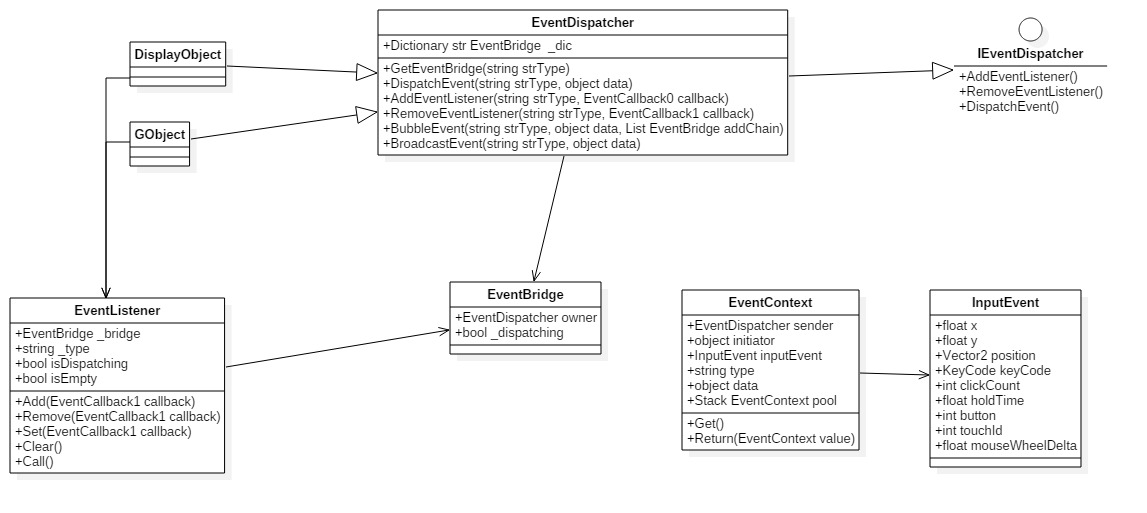 整理FairyGUI的事件机制_fgui冒泡-CSDN博客