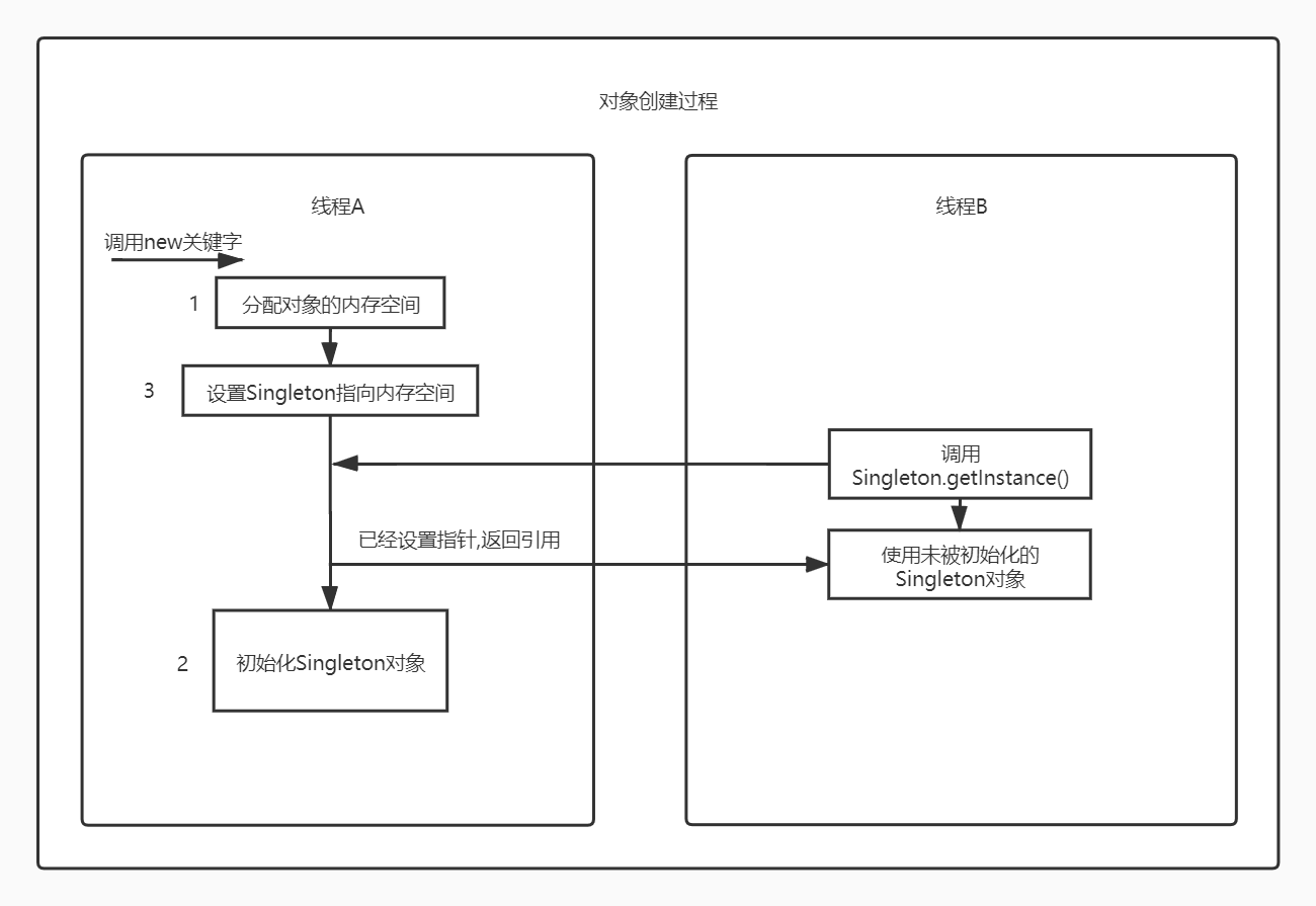 DCL单例模式中的volatile解析(含图解)_dcl单例 volatile-CSDN博客