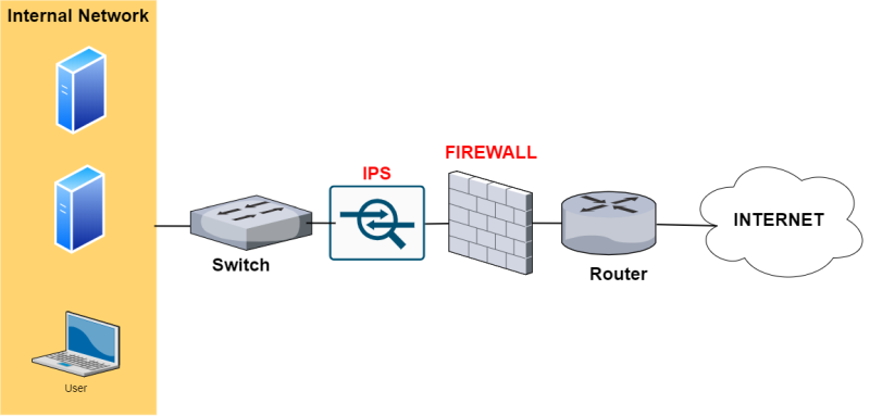IPS与IDS，防火墙与WAF之间的比较和差异_ips和waf哪个前哪个后-CSDN博客