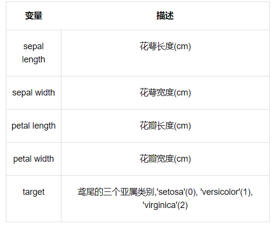 基于鸢尾花（iris）数据集的逻辑回归分类实践_iris数据用logistic回归建立分类函数,并计算模型在训练集上的识别率(分类正确率-CSDN博客