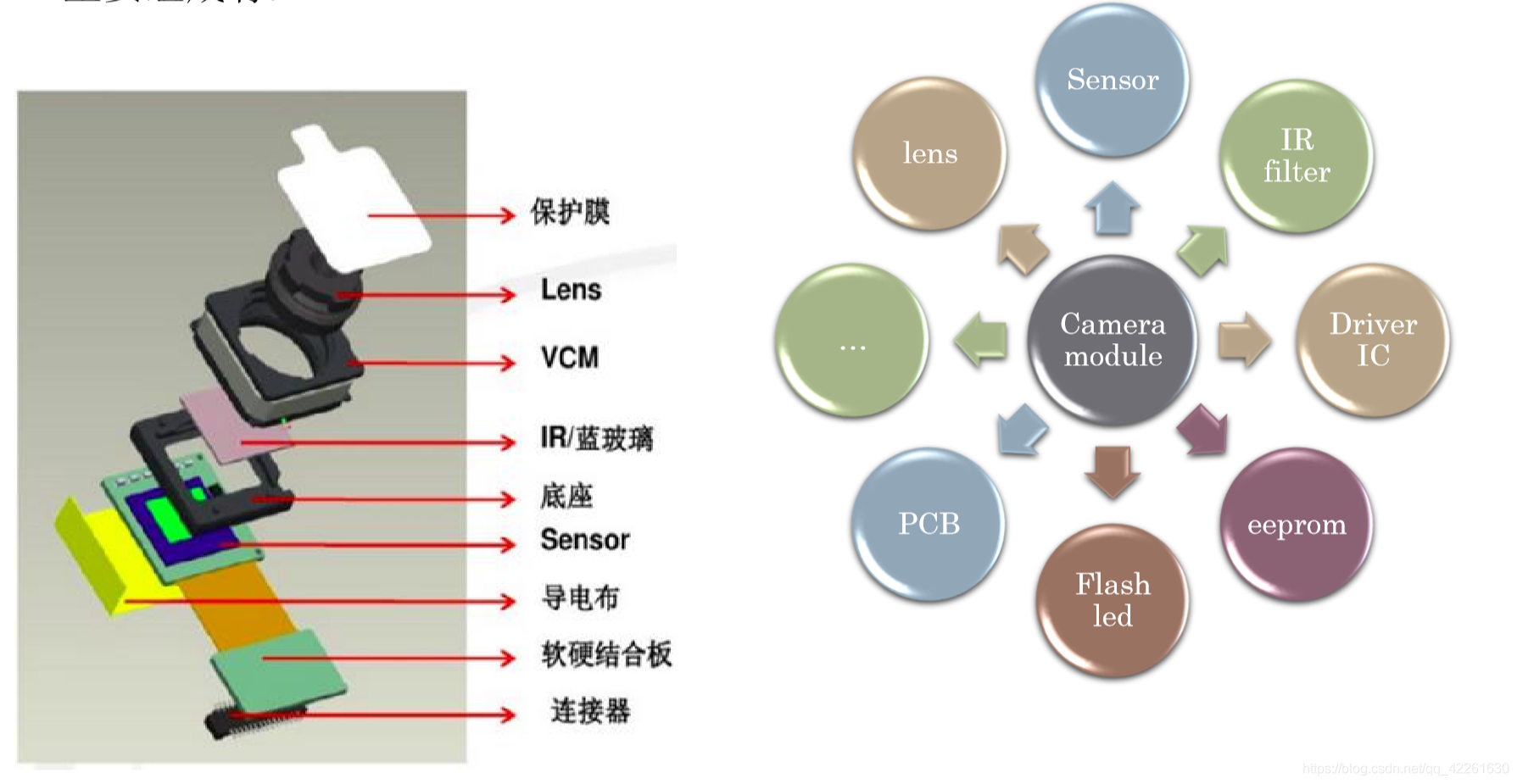 关于camera的sensor知识camera Vfe Csdn博客 7358