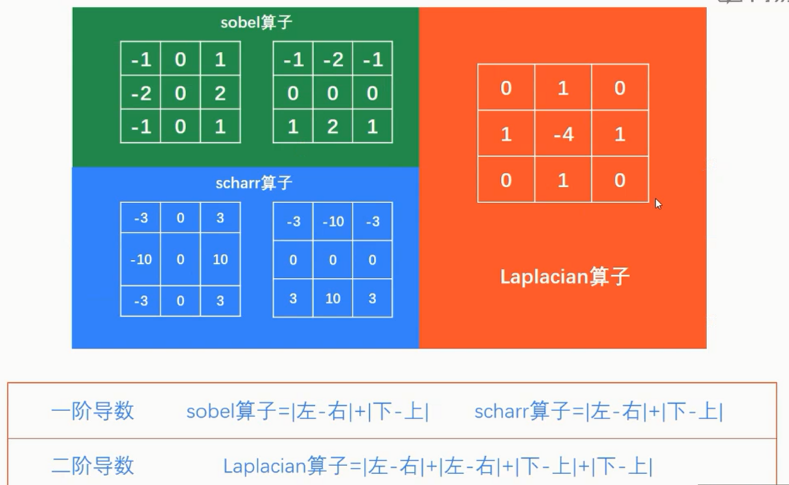 9 5 Laplacian算子及使用 Csdn博客