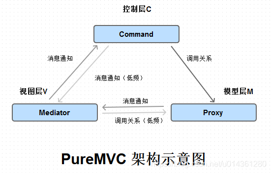 Unity Puremvc 之 Puremvc 框架的下载,以及一个简单应用学会使用 Puremvc 框架puremvc下载 Csdn博客 1142