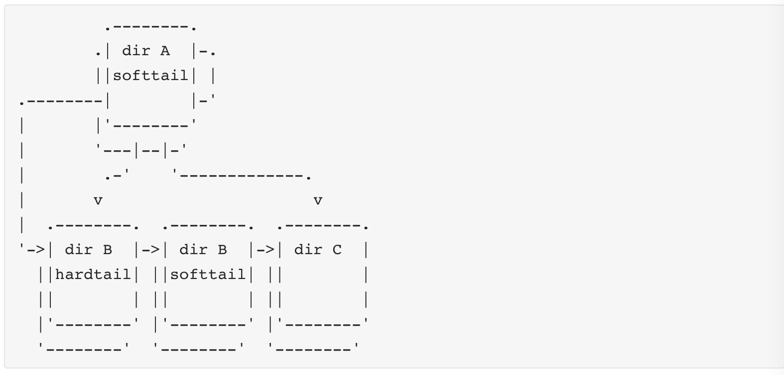 littlefs系列：Technical Specification_littlefs的tag的格式-CSDN博客