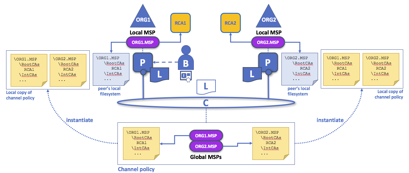 Hyperledger Fabric是区块链中联盟链架构详细介绍_hyperledger fabric为上层应用提供的区块链服务不包括-CSDN博客
