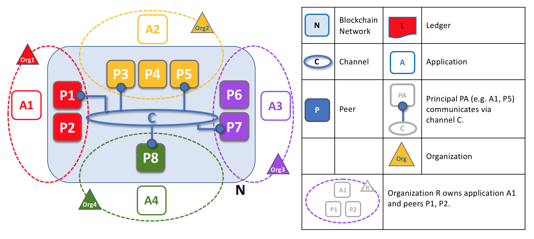 Hyperledger Fabric是区块链中联盟链架构详细介绍_hyperledger fabric为上层应用提供的区块链服务不包括-CSDN博客
