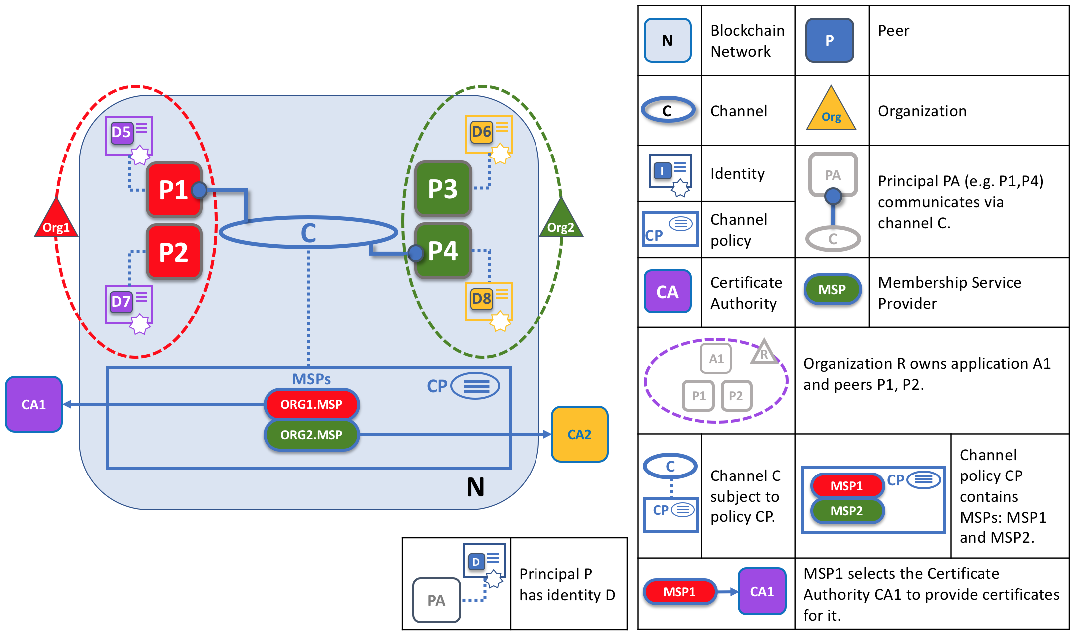 Hyperledger Fabric是区块链中联盟链架构详细介绍_hyperledger fabric为上层应用提供的区块链服务不包括-CSDN博客
