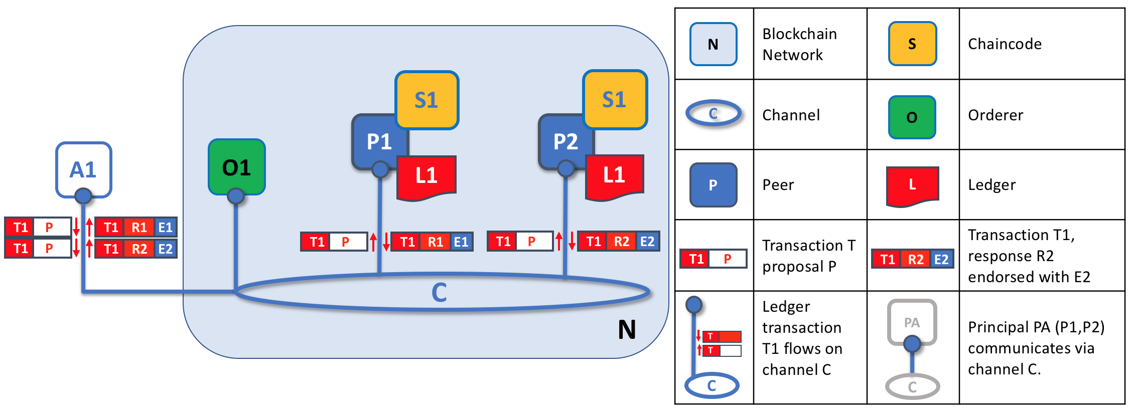 Hyperledger Fabric是区块链中联盟链架构详细介绍_hyperledger fabric为上层应用提供的区块链服务不包括-CSDN博客