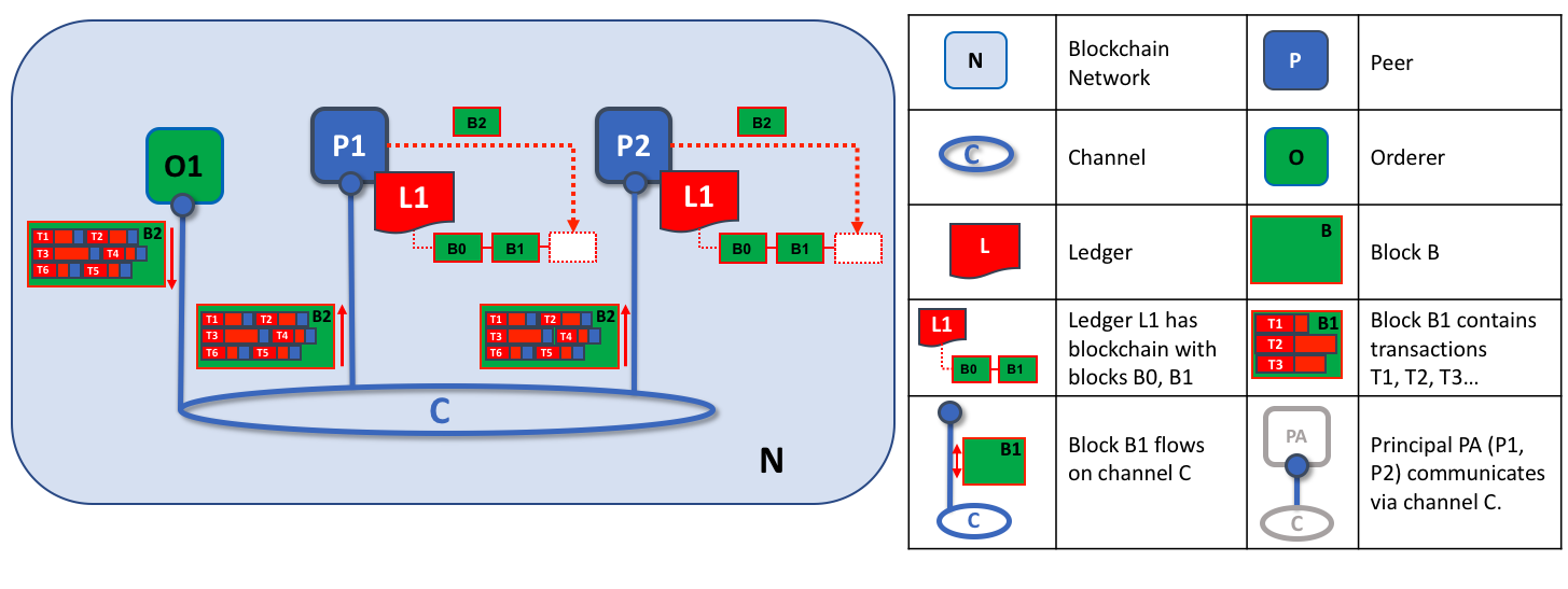 Hyperledger Fabric是区块链中联盟链架构详细介绍_hyperledger fabric为上层应用提供的区块链服务不包括-CSDN博客