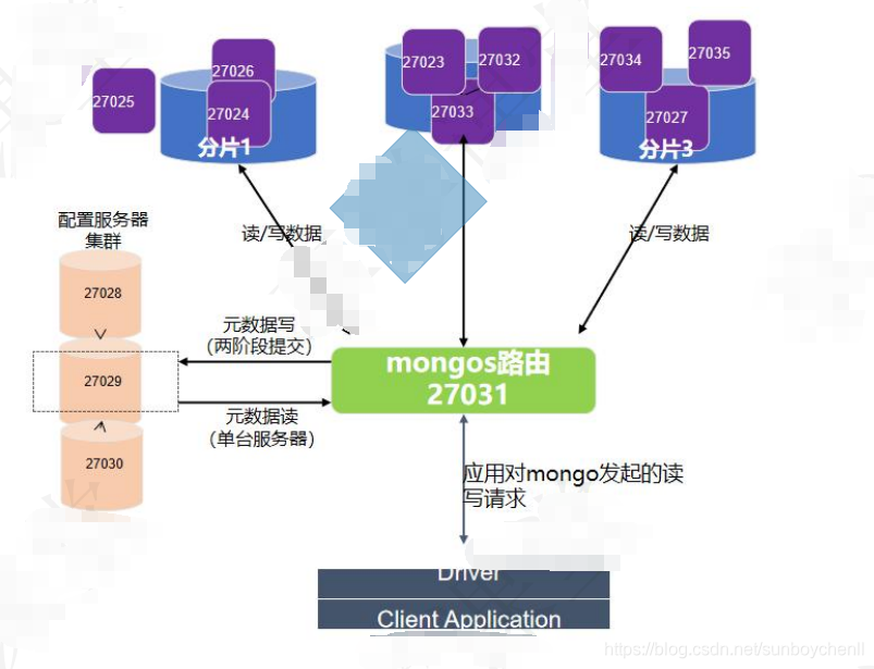 Mongodb集群之分片集群mongodb Dbshutdownserver Csdn博客