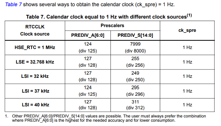 【MCU】由RTC 串口输出错误时间引出 Asynchronous Predivider value 和 Synchronous Predivider value-CSDN博客