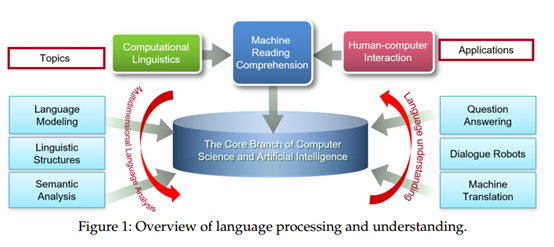Machine Reading Comprehension: The Role of Contextualized Language Models and Beyond_contextual ...