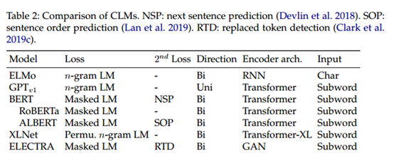 Machine Reading Comprehension: The Role of Contextualized Language Models and Beyond_contextual ...