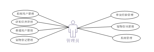 Javaphpnetpython宠物托管系统设计宠物护理系统用例图 Csdn博客
