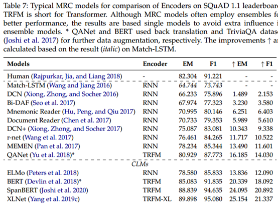 Machine Reading Comprehension: The Role of Contextualized Language Models and Beyond ...