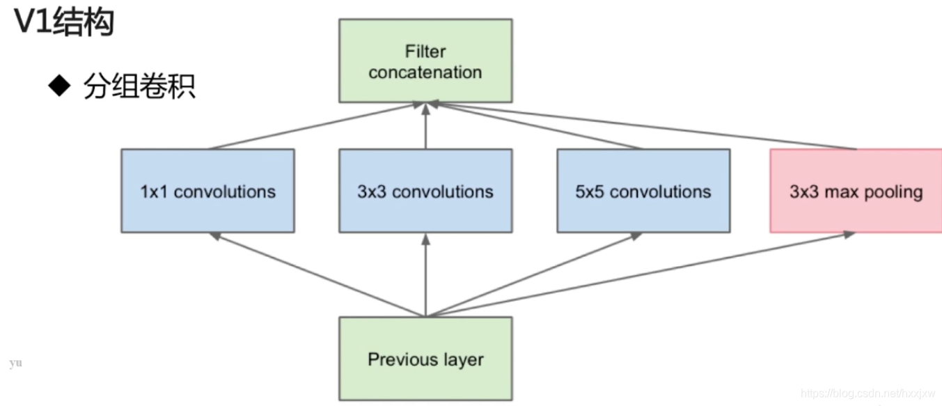 Inceptionnet Tensorflow实战cifar10数据集inception Net模型结构 Cifar10训练 Csdn博客