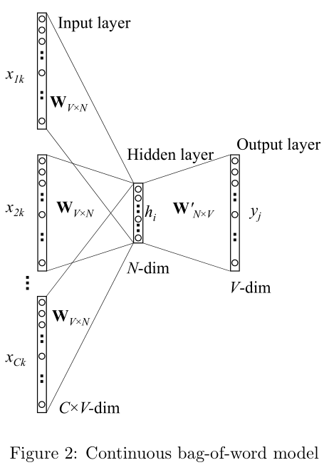 特征提取方法：One-hot、TF-IDF、Word2vec_python word2vec提取评论特征-CSDN博客