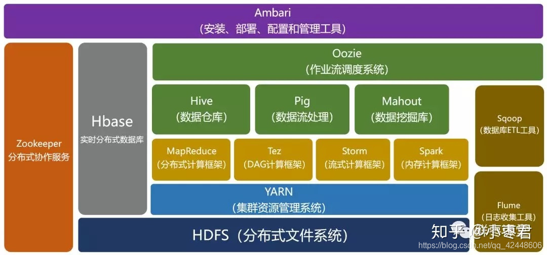 Hadoop基本知识hadoop允许在整个集群使用简单编程模型 Csdn博客