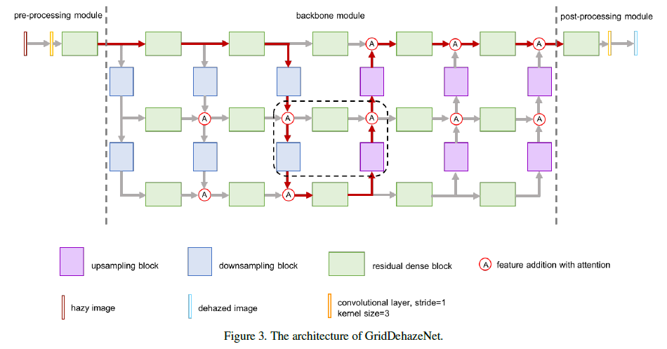 AOD-NET：An All-in-One Network for Dehazing and Beyond - 程序员大本营