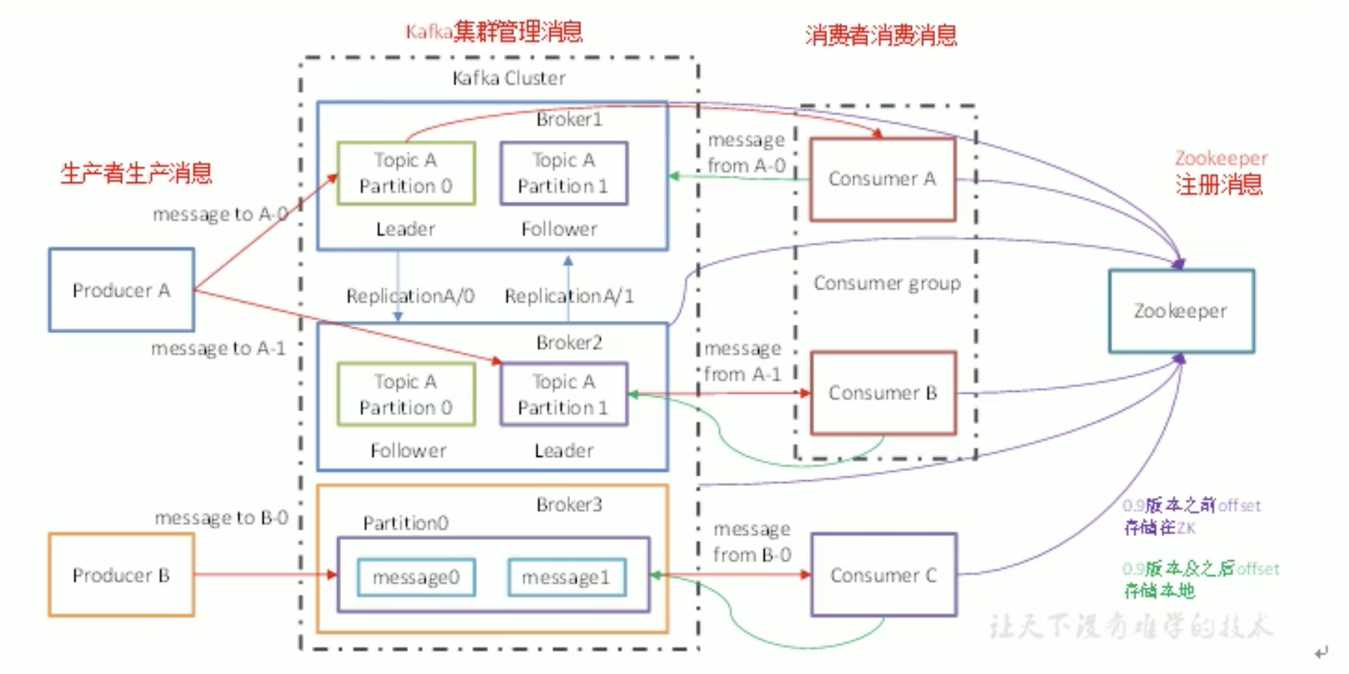 Kafka学习 安装与部署 Kafka2 13和2 12 Csdn博客