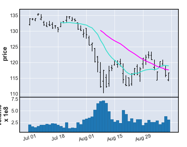 mplfinance模块新版功能plot的关键字参数（v=0.12.6a3）（五）_mplfinance plot函数-CSDN博客