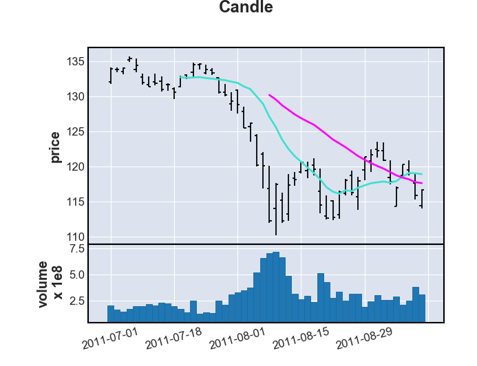 mplfinance模块新版功能plot的关键字参数（v=0.12.6a3）（五）_mplfinance plot函数-CSDN博客