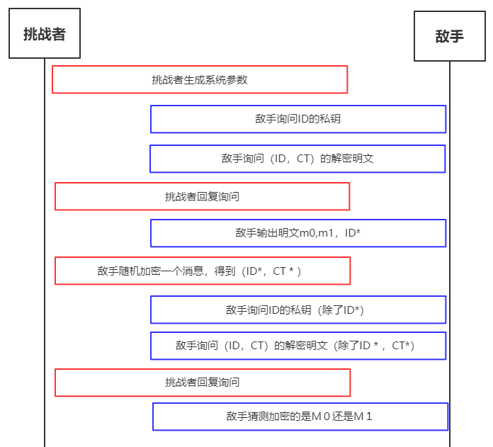 基于身份的密码体制 BF IBE 2001 方案及安全性证明 内容小结_ibe安全模型-CSDN博客