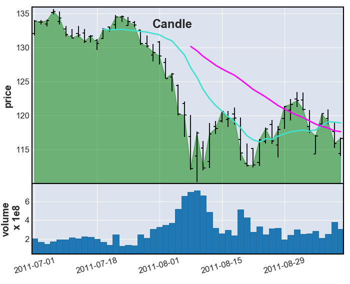 mplfinance模块新版功能plot的关键字参数（v=0.12.6a3）（五）_mplfinance plot函数-CSDN博客