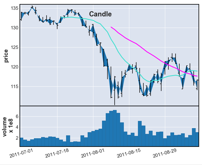 mplfinance模块新版功能plot的关键字参数（v=0.12.6a3）（五）_mplfinance plot函数-CSDN博客