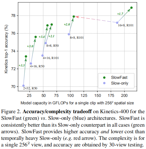 《SlowFast Networks for Video Recognition》---论文总结_slowfast论文_alicecv的博客-CSDN博客