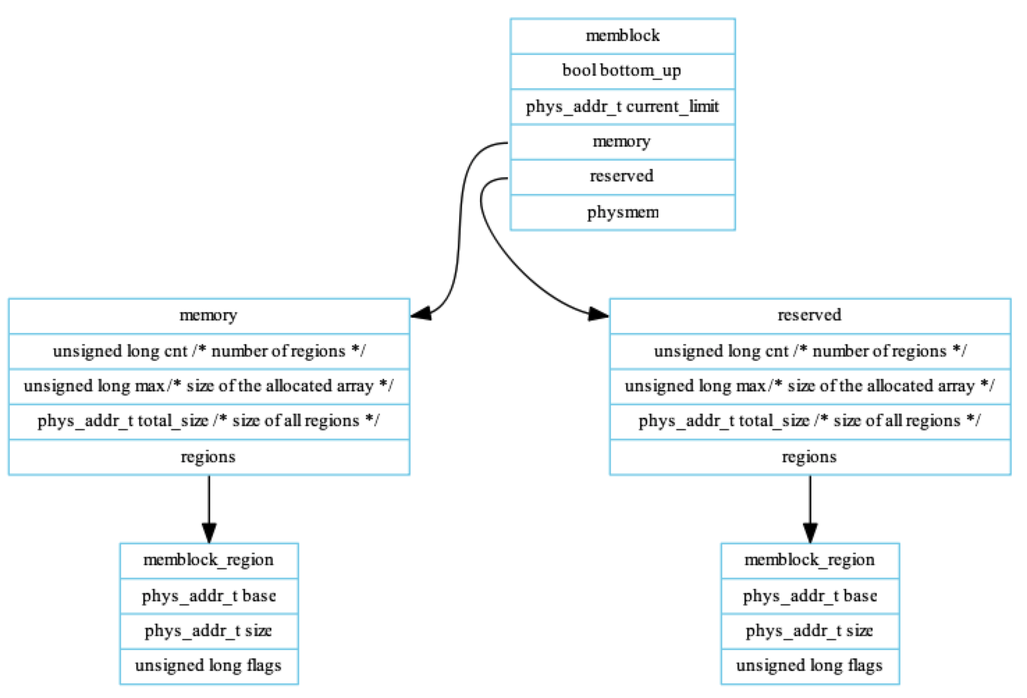 内存管理之memblock探寻-CSDN博客