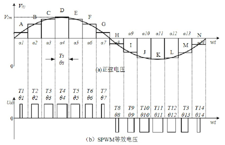 如何利用FPGA生成SPWM调制信号_fpga实现spwm-CSDN博客