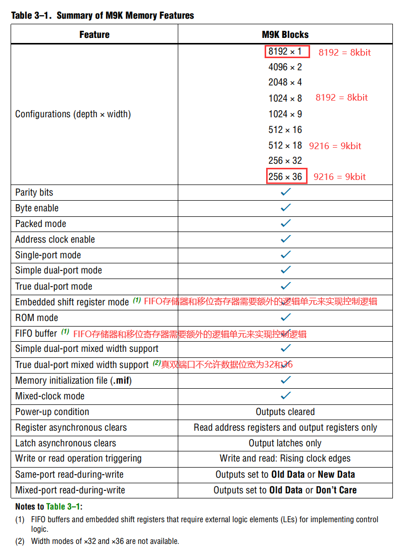 Altera内部结构（三）：Cyclone IV芯片结构之内存块（M9K）-CSDN博客