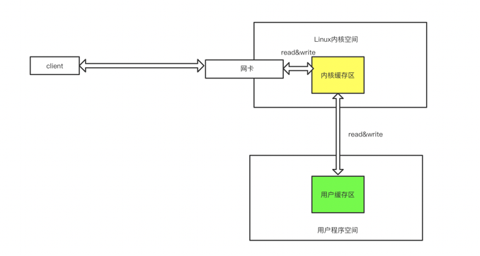 Overview of NIO AIO BIO and IO multiplexing - Programmer Sought