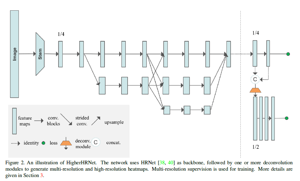 2020人体姿态估计综述（Part3：2D Bottom-Up Multi-Person Pose Estimation）_centernet人体姿态估计-CSDN博客