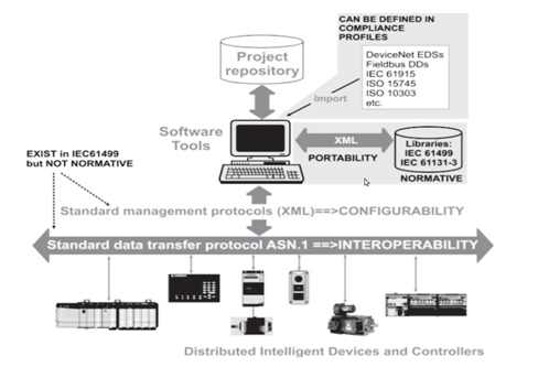 IEC61499标准背后的逻辑-CSDN博客
