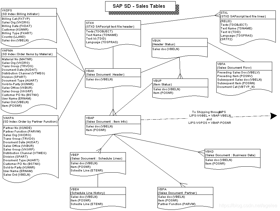 Sap Abap Sd 销售和分销相关数据库表结构关系sap Handling Unit Header Table Csdn博客