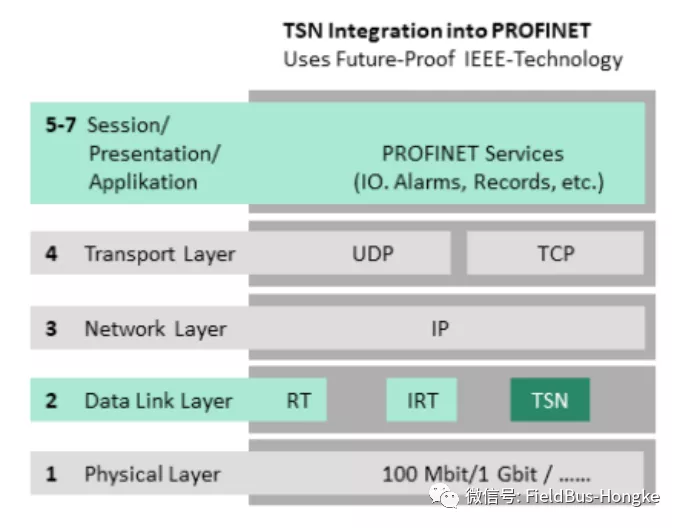 工业通讯 | Profinet协议基础知识(一)_profinet 千兆-CSDN博客