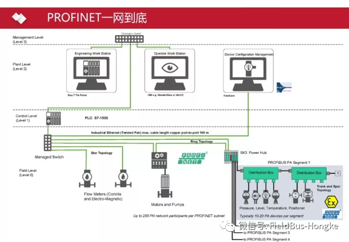 工业通讯 | Profinet协议基础知识(一)_profinet 千兆-CSDN博客