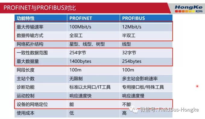 工业通讯 | Profinet协议基础知识(一)_profinet 千兆-CSDN博客